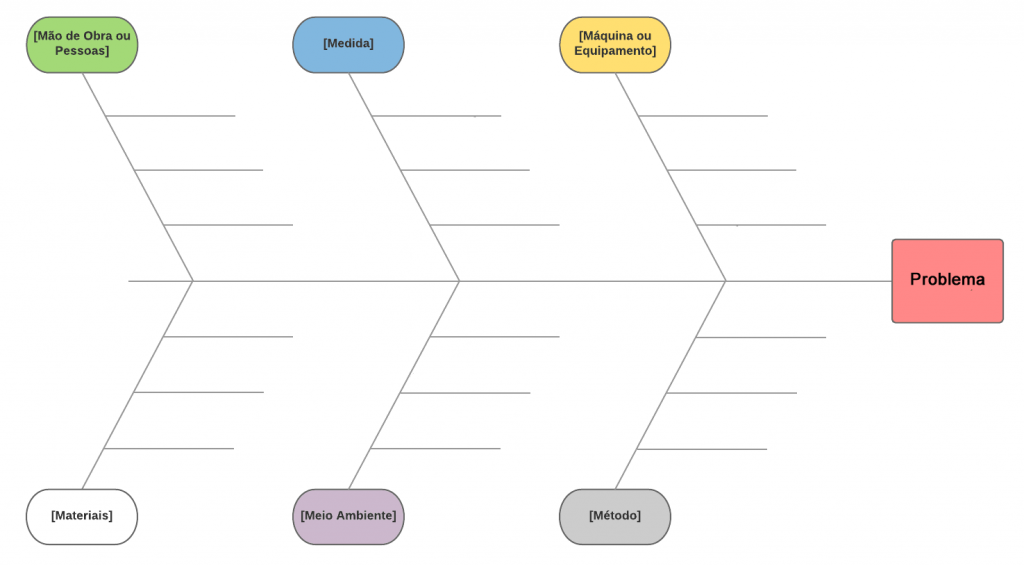 Ishikawa: Diagrama de causa e efeito para Gestão de Produção
