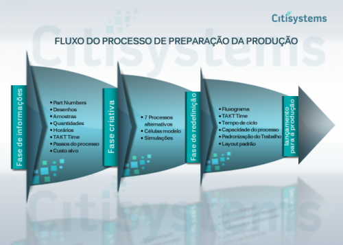 3P - Processo de Preparação da Produção : Lean Manufacturing