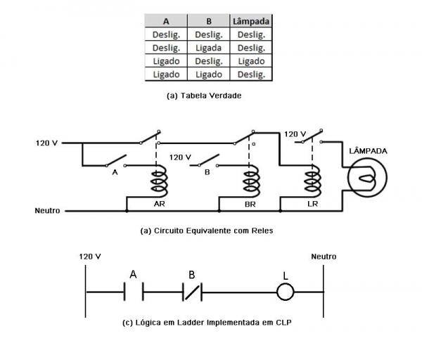 Como Funciona a Linguagem LADDER - Citisystems