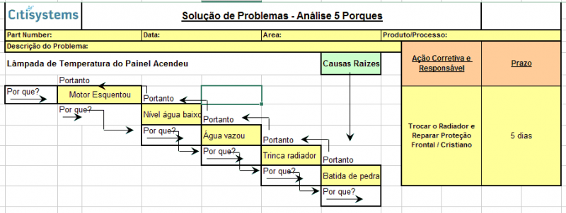 5 Porques: Descobrindo a Causa Raiz dos Problemas - Citisystems