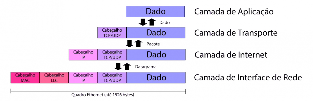 Entenda como Funciona o Protocolo TCP-IP - Citisystems