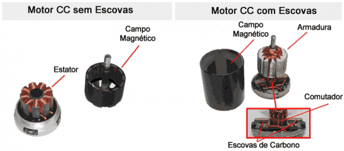 Motor CC: Saiba como Funciona e de que forma Especificar - Citisystems