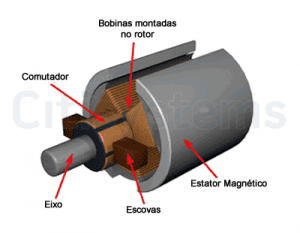 Motor Cc Saiba Como Funciona E De Que Forma Especificar Citisystems