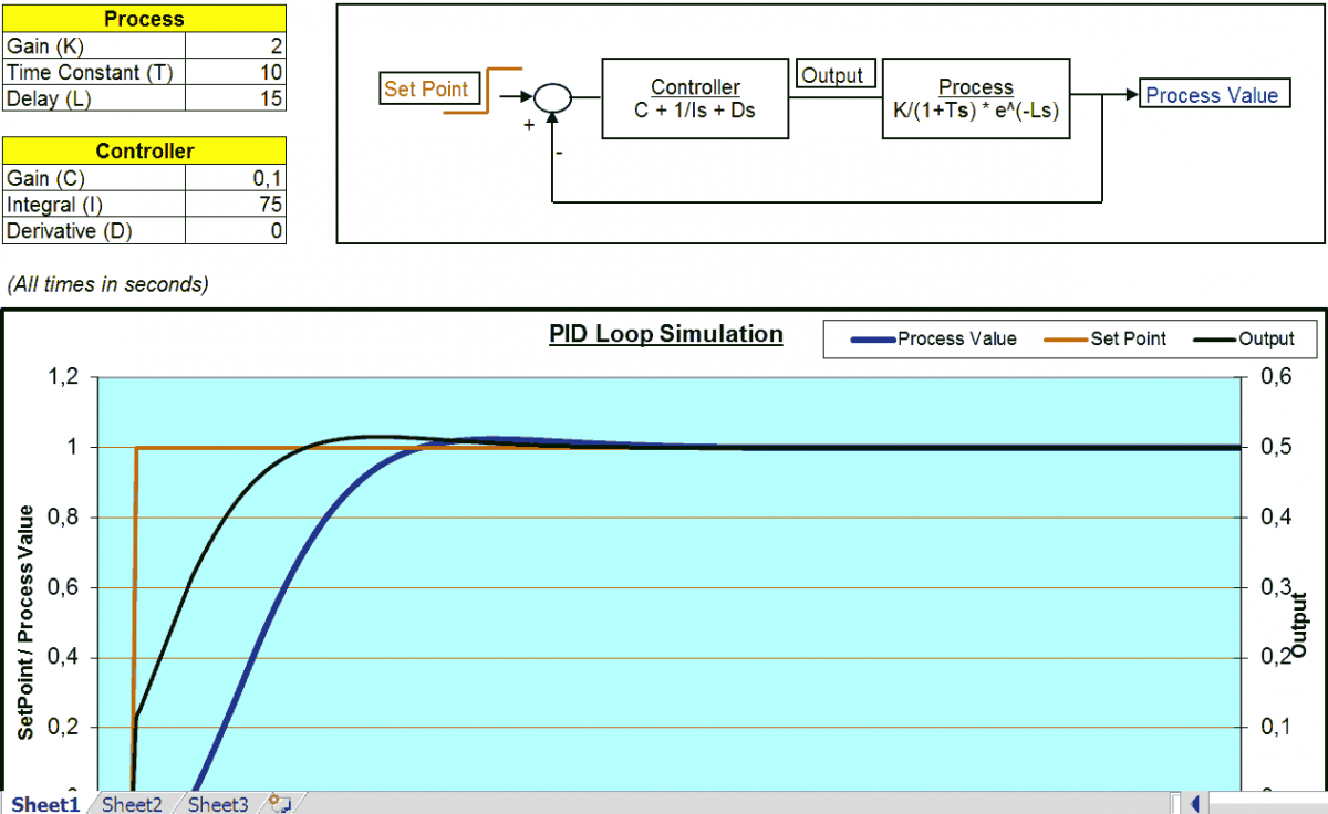 Controle PID de Forma Simples e Descomplicada - Citisystems