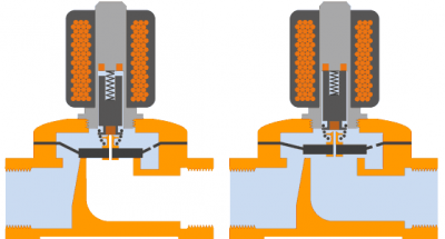 Como Funciona a Válvula Solenoide e Quais os Tipos? - Citisystems