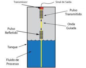Sensor de Nível: 10 Tipos Diferentes para Aplicar na Indústria ...
